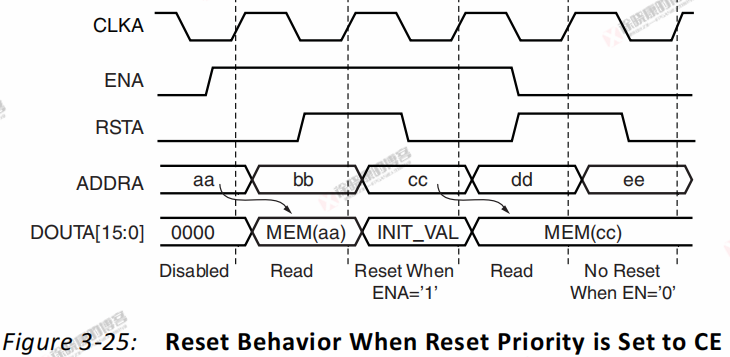Xilinx IP 解析之 Block Memory Generator v8.4 ——01-手册重点解读（仅Native RAM） – 徐晓康的博客